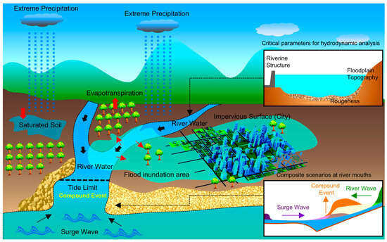 Mapping Compound Flooding Risks for Urban Resilience in Coastal Zones ...