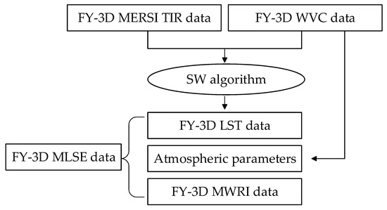 A Physics-Based Method for Retrieving Land Surface Emissivities from FengYun-3D Microwave ...