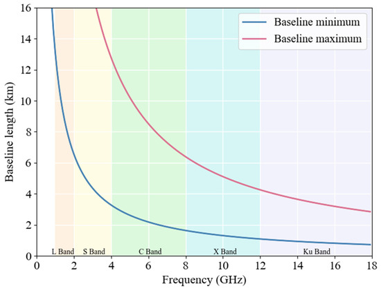 Rice Height Estimation With Multi Baseline Polinsar Data And Optimal