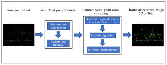 Louvain-Based Traffic Object Detection for Roadside 4D Millimeter-Wave ...