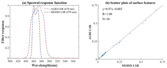 Preliminary Retrieval and Validation of Aerosol Optical Depths from FY ...