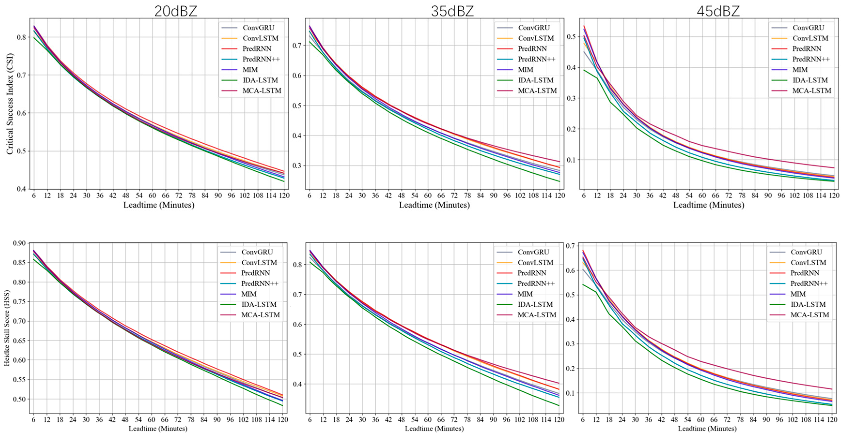 Remote Sensing Free Full Text An Long Short Term Memory Model With Multi Scale Context
