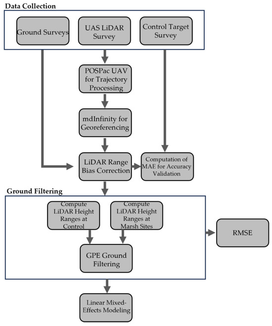 Remote Sensing | Free Full-Text | Influence of Flight Altitude and Surface Characteristics on ...