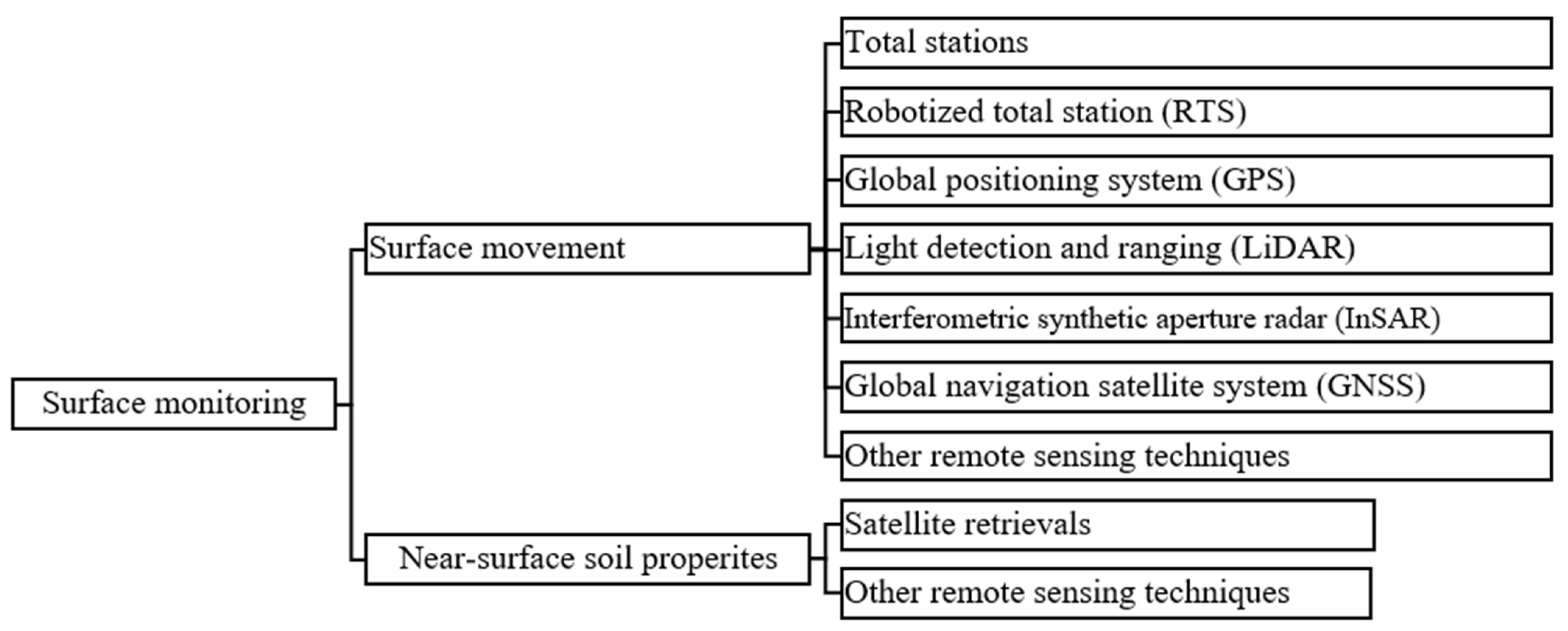 Remote Sensing | Free Full-Text | Recent Phenomenal and Investigational ...