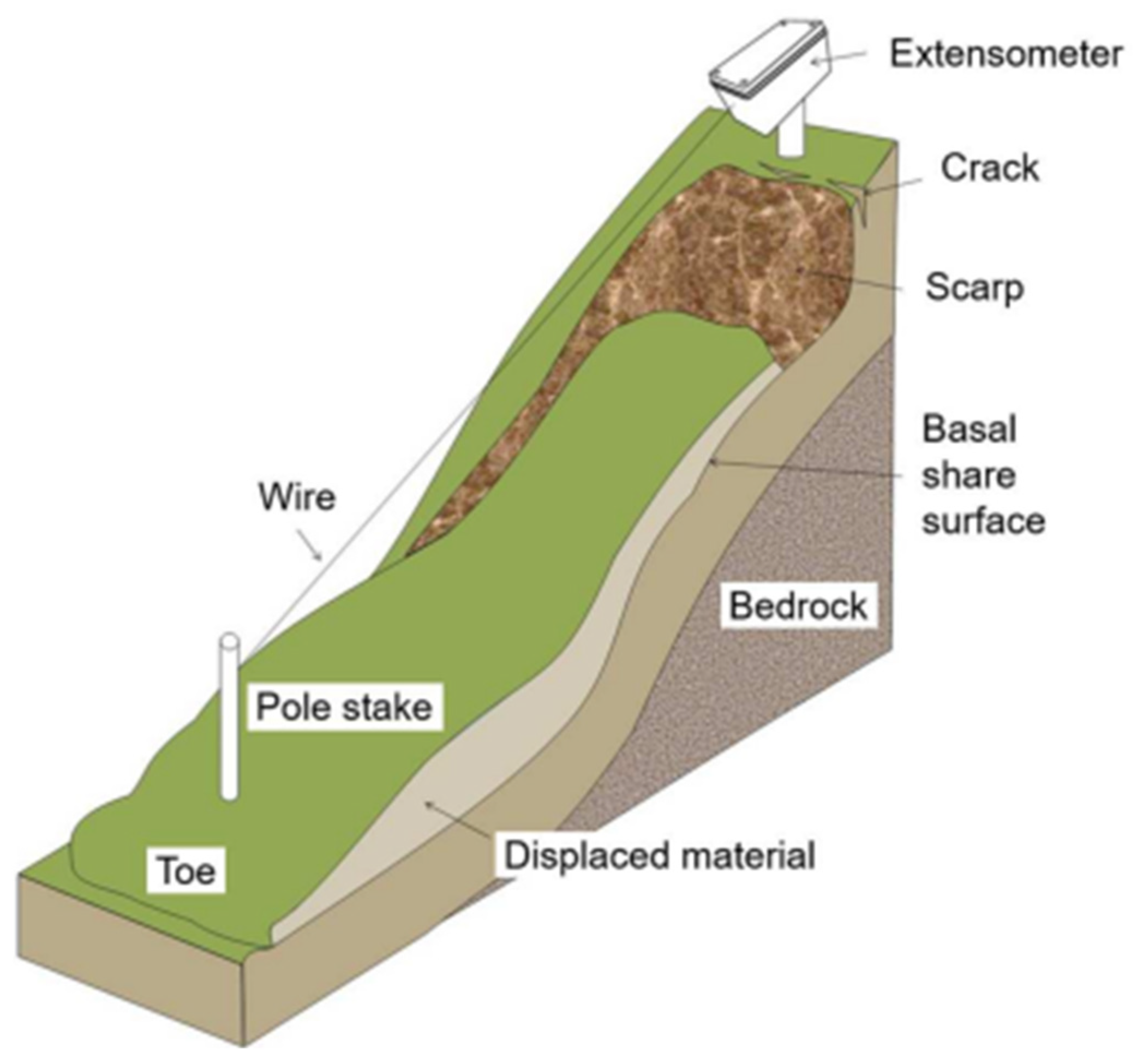 Recent Phenomenal and Investigational Subsurface Landslide Monitoring ...