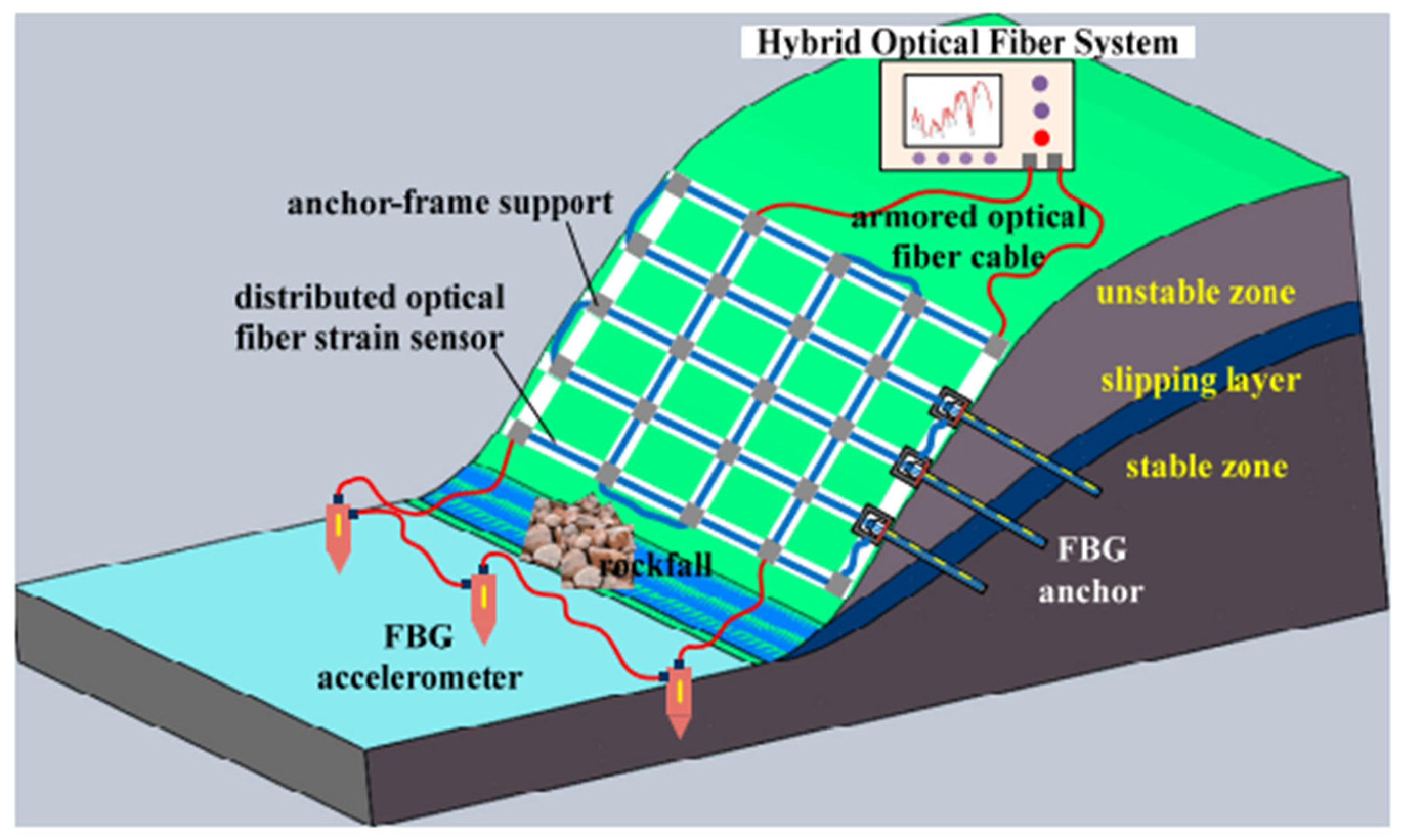 Recent Phenomenal and Investigational Subsurface Landslide Monitoring ...