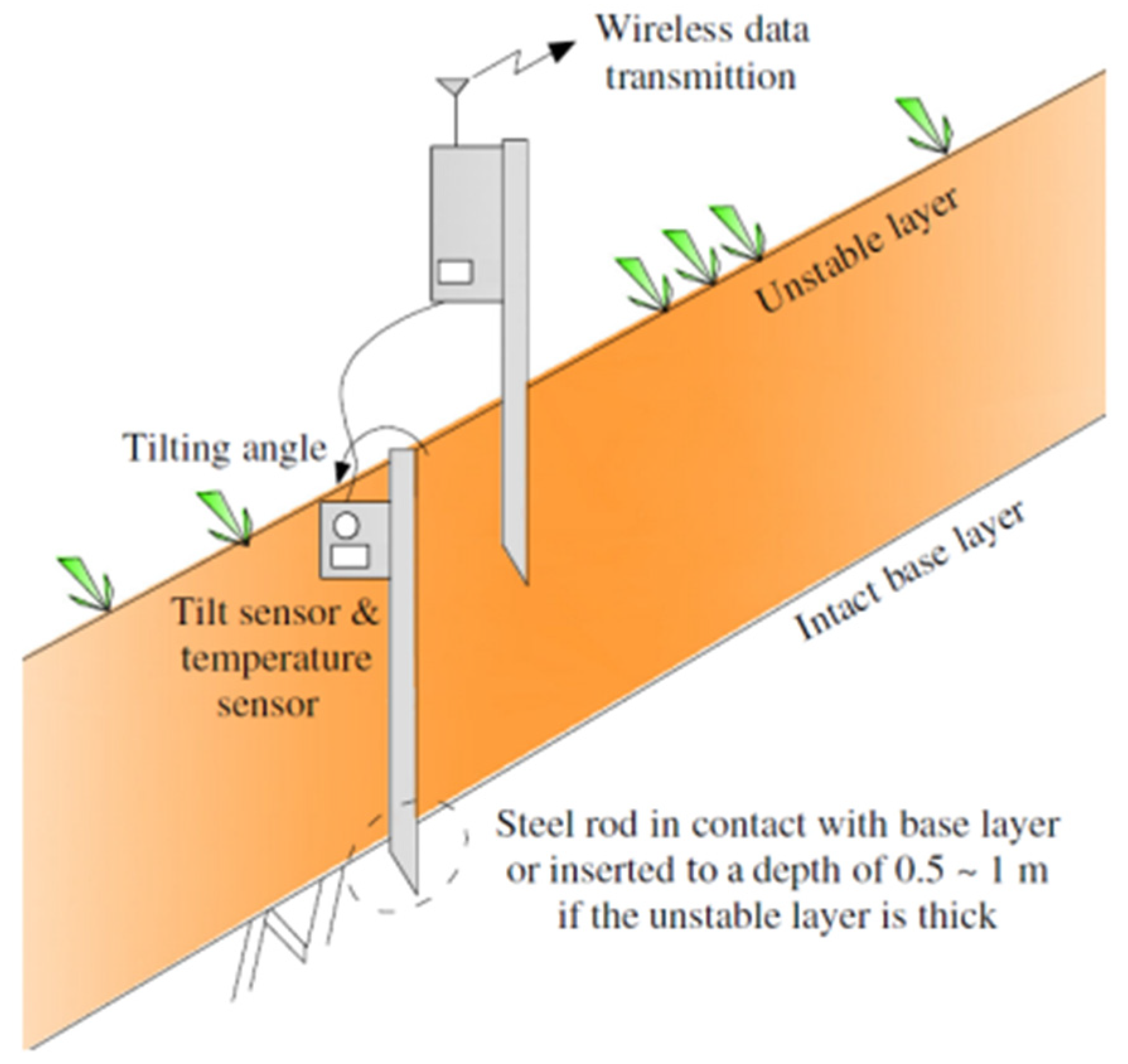 Recent Phenomenal and Investigational Subsurface Landslide Monitoring ...
