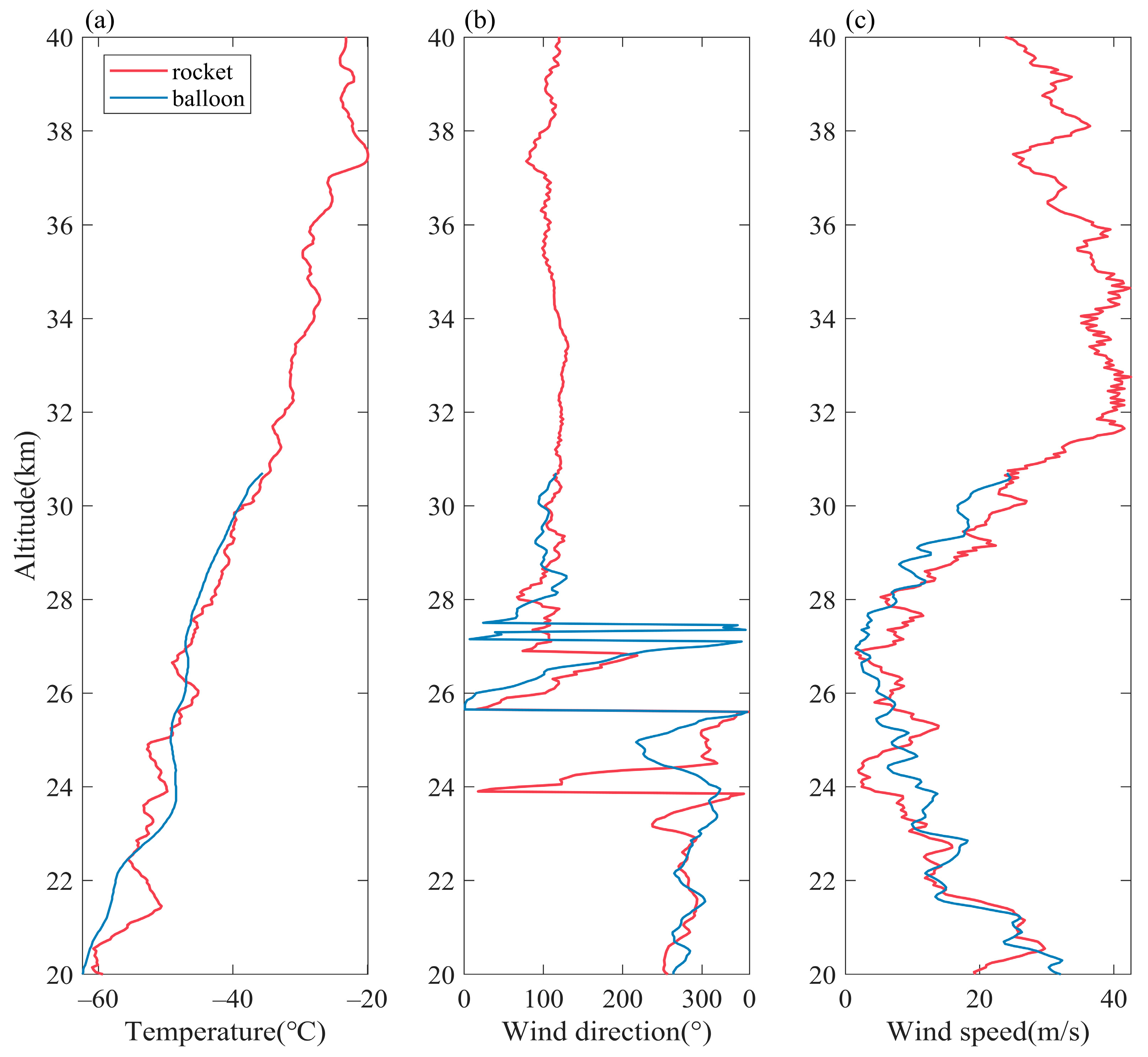 Analysis of Atmospheric Elements in Near Space Based on Meteorological ...