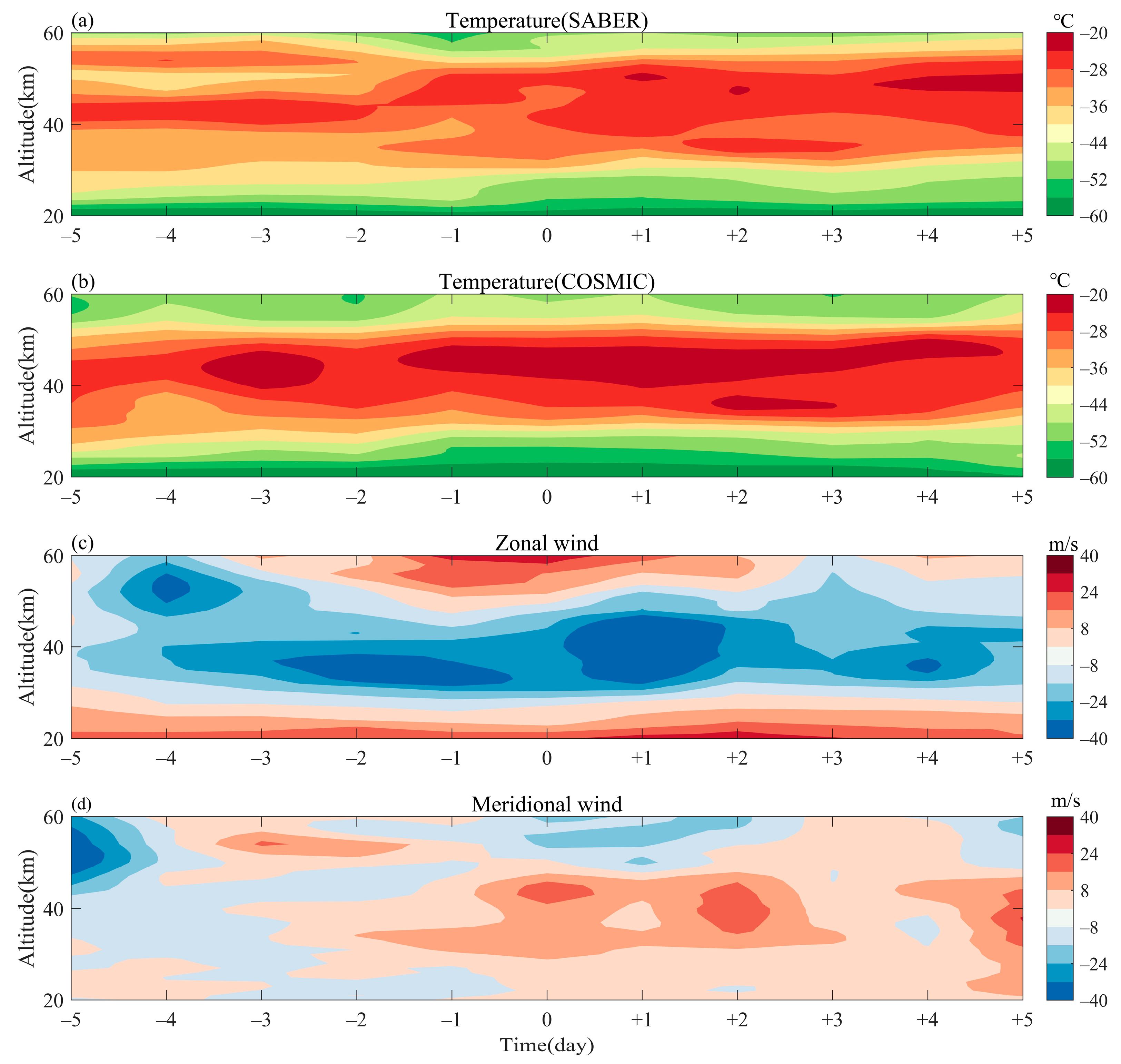 Analysis of Atmospheric Elements in Near Space Based on Meteorological ...