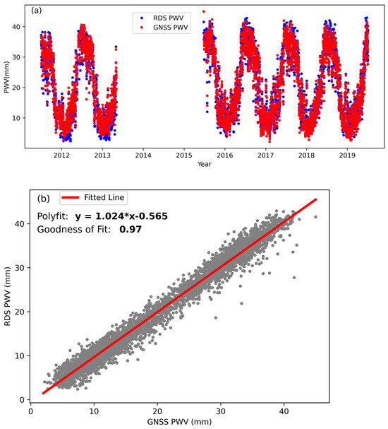 Multiscale Spatiotemporal Variations of GNSS-Derived Precipitable Water ...