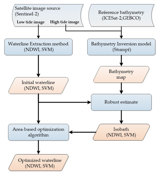 A Novel Approach for Instantaneous Waterline Extraction for Tidal Flats