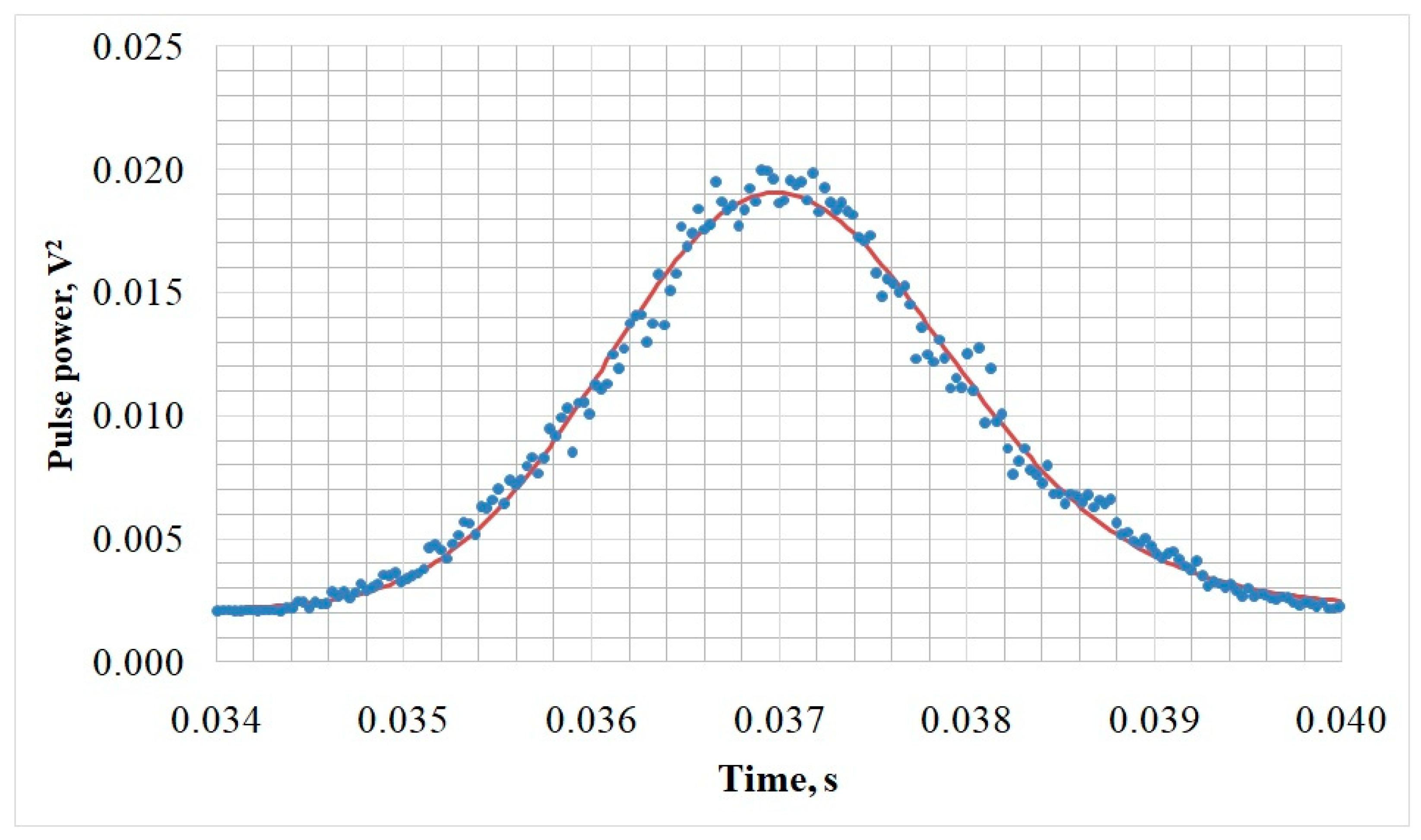 Preliminary Performance Assessment of the Wave Parameter Retrieval Algorithm from the Average ...