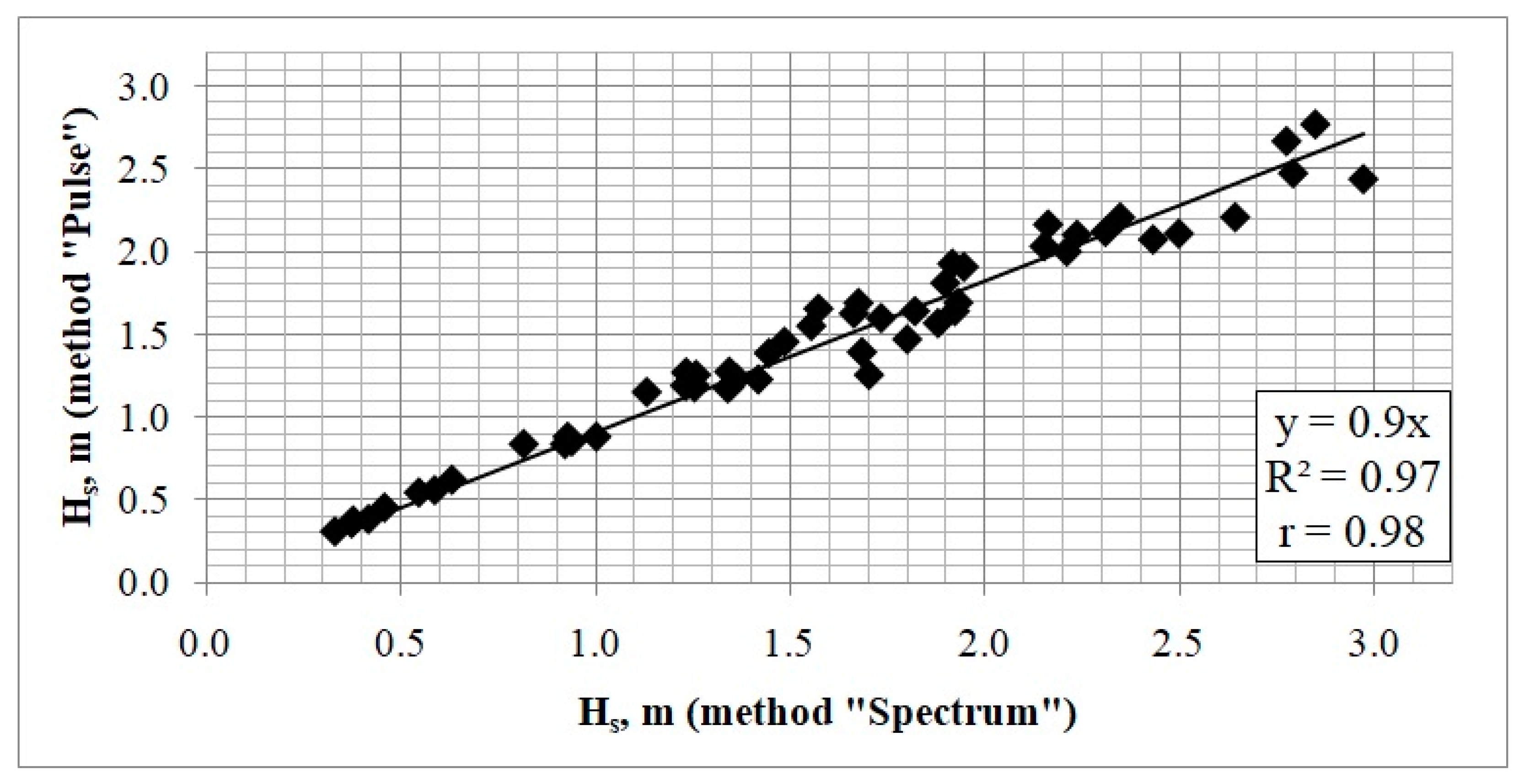 Preliminary Performance Assessment of the Wave Parameter Retrieval Algorithm from the Average ...