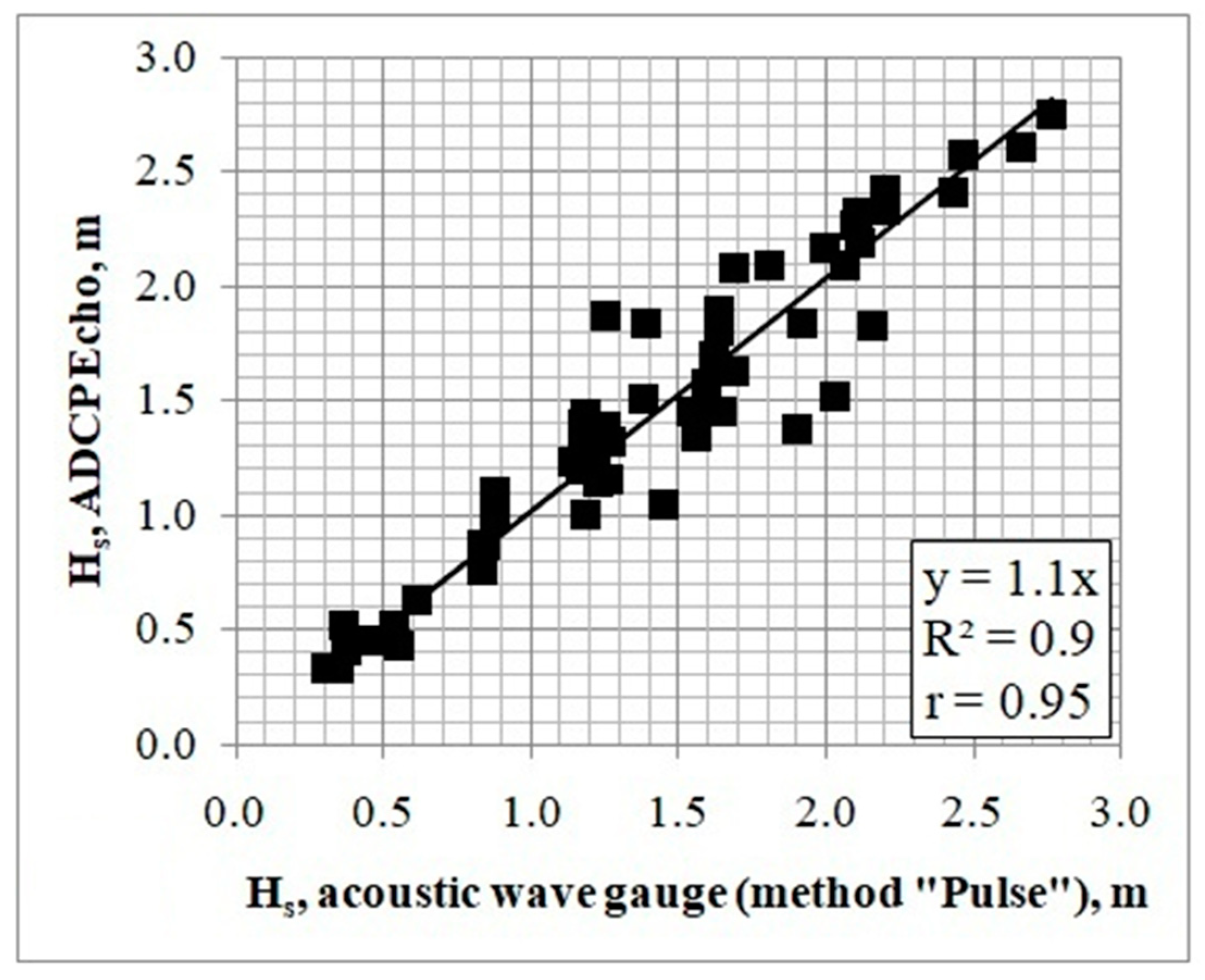 Preliminary Performance Assessment Of The Wave Parameter Retrieval Algorithm From The Average