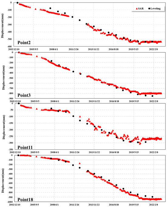 Long-Term SAR Data Analysis for Subsidence Monitoring and Correlation Study at Beijing Capital ...