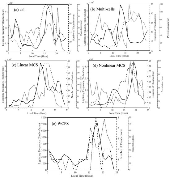 Convective Properties and Lightning Activity in Different Categories of ...