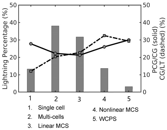 Convective Properties and Lightning Activity in Different Categories of ...