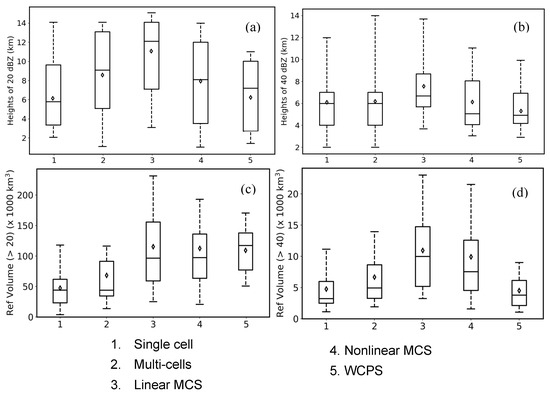Convective Properties and Lightning Activity in Different Categories of ...