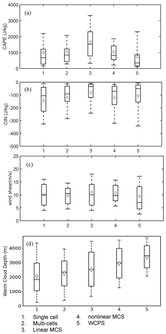 Convective Properties and Lightning Activity in Different Categories of ...