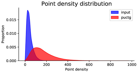 PU-CTG: A Point Cloud Upsampling Network Using Transformer Fusion and GRU Correction