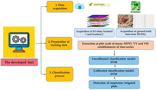 Remote Sensing Free Full Text Irrigation Detection Using Sentinel 1 And Sentinel 2 Time