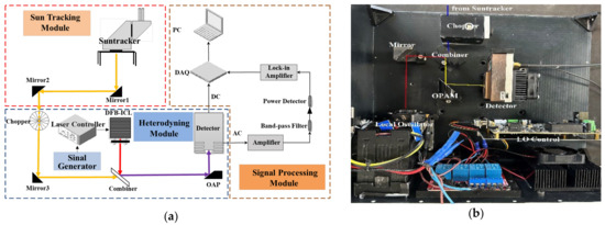 Atmospheric HDO Abundance Measurements in the Tibetan Plateau Based on ...