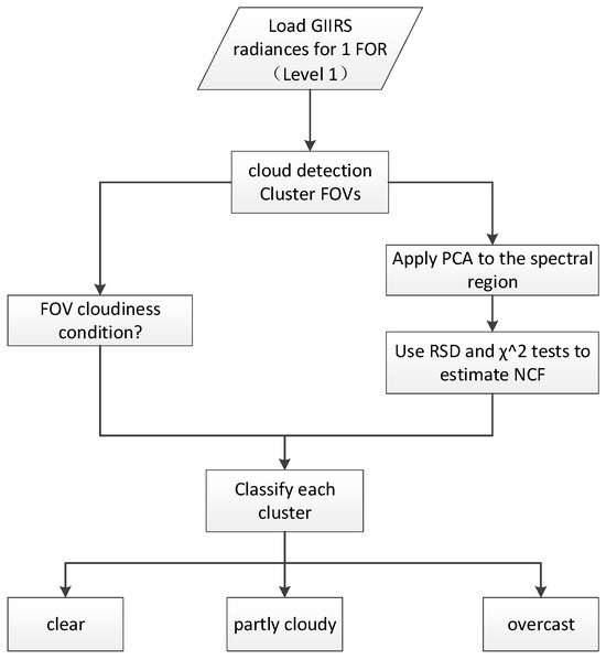 A Cloud Detection Algorithm Based On Fy 4agiirs Infrared Hyperspectral Observations
