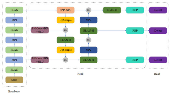 A Lightweight SAR Image Ship Detection Method Based on Improved Convolution and YOLOv7