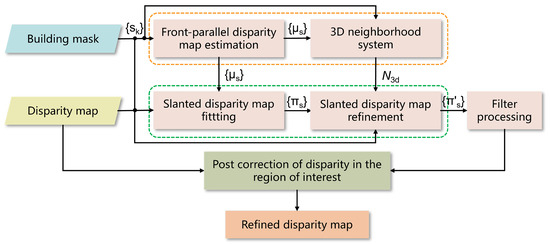 Disparity Refinement for Stereo Matching of High-Resolution Remote Sensing Images Based on GIS Data