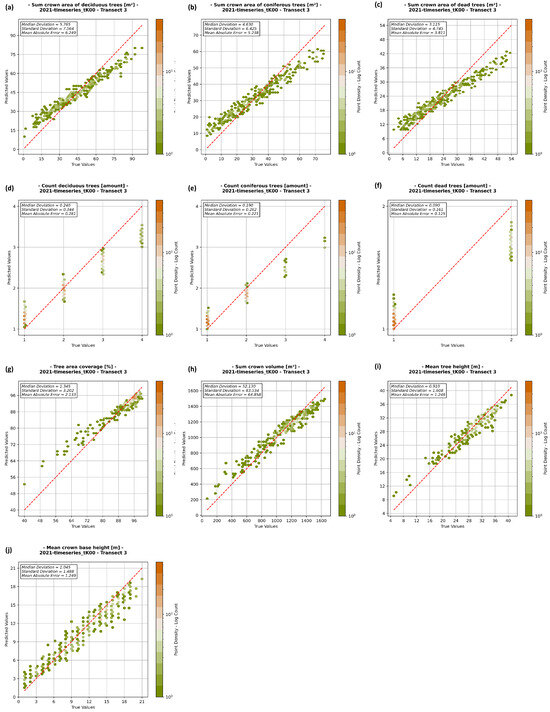 An Open Benchmark Dataset for Forest Characterization from Sentinel-1 ...