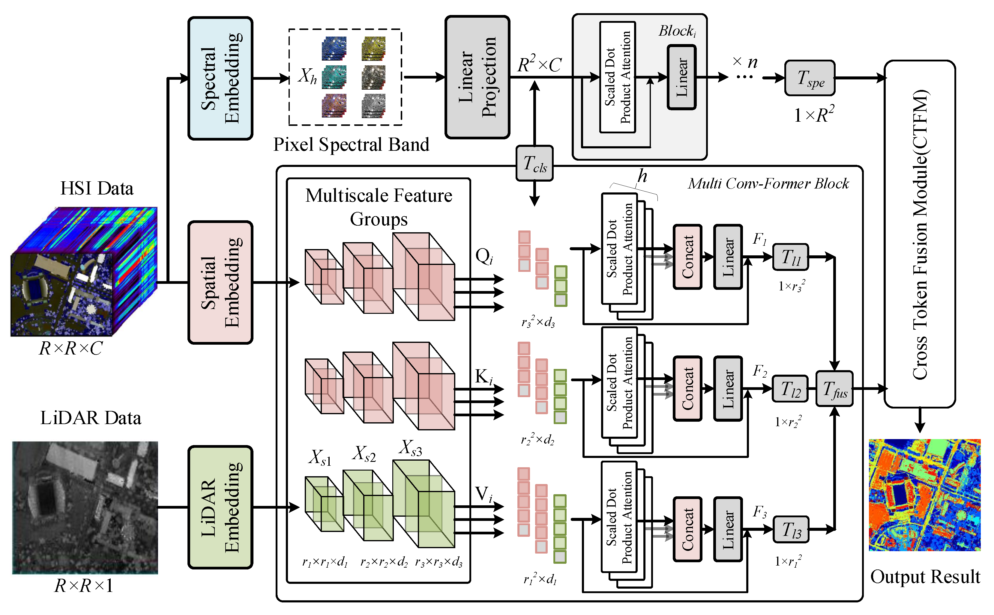 Remote Sensing | Free Full-Text | A Joint Convolutional Cross ViT Network for Hyperspectral and ...