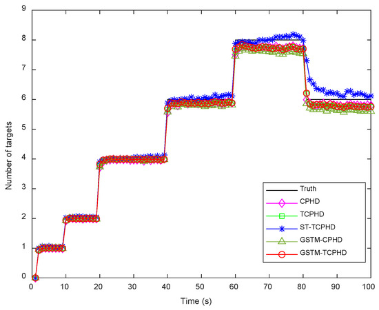 A Robust TCPHD Filter for Multi-Sensor Multitarget Tracking Based on a Gaussian–Student’s t ...