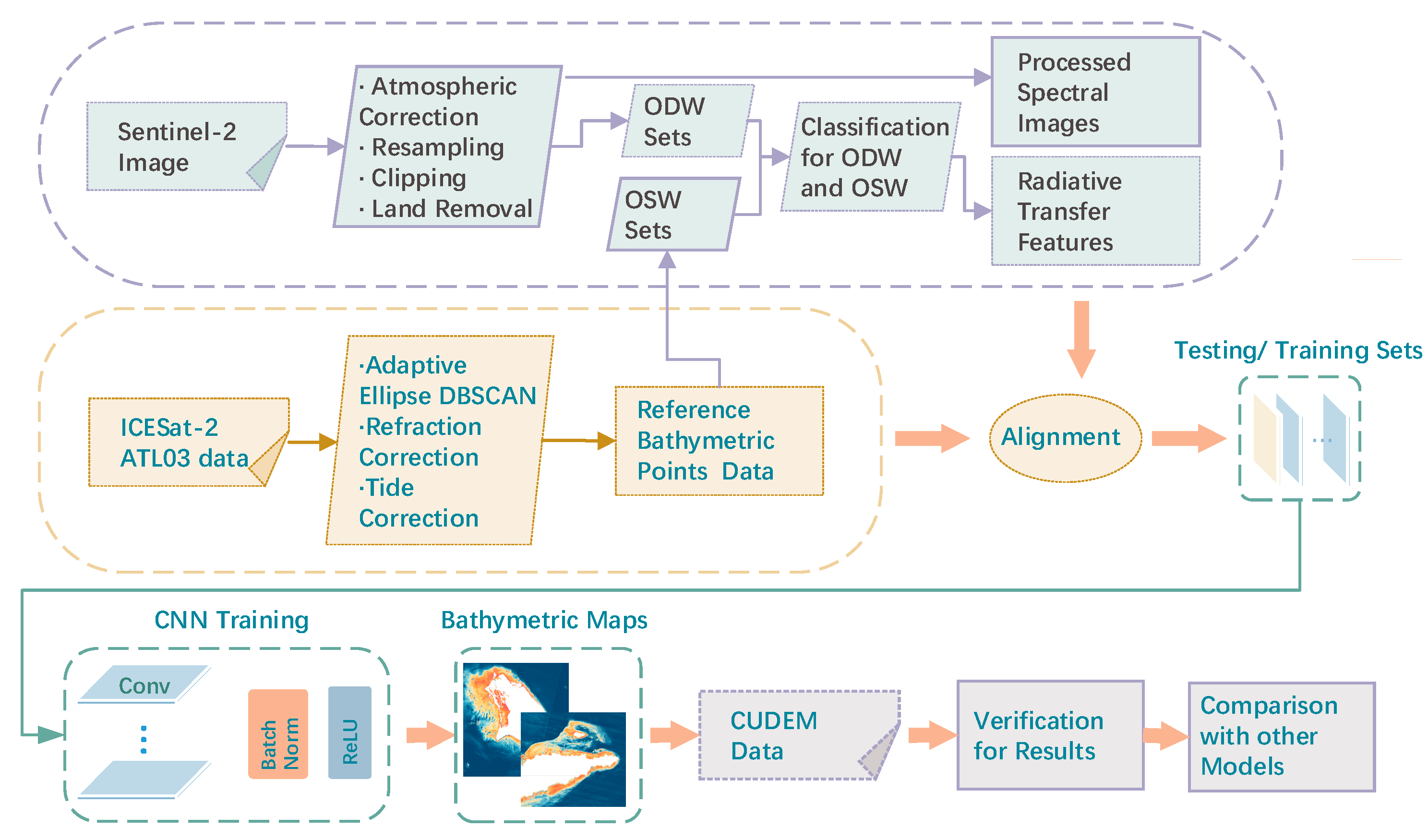 Nearshore Bathymetry from ICESat-2 LiDAR and Sentinel-2 Imagery ...