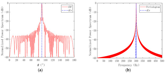 A Frequency–Azimuth Spectrum Estimation Method for Uniform Linear Array Based on Deconvolution