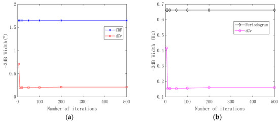 A Frequency–Azimuth Spectrum Estimation Method for Uniform Linear Array Based on Deconvolution