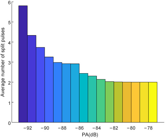 Remote Sensing | Free Full-Text | Radar Reconnaissance Pulse-Splitting ...