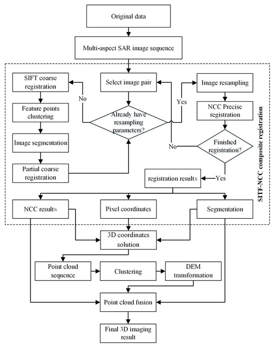 Radargrammetric 3D Imaging through Composite Registration Method Using Multi-Aspect Synthetic ...