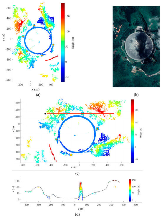 Radargrammetric 3D Imaging through Composite Registration Method Using ...