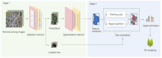TreeDetector: Using Deep Learning for the Localization and ...