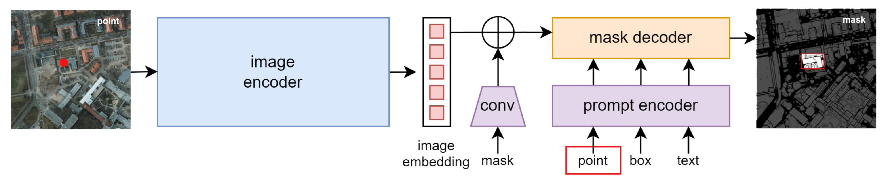 Integrated Framework For Unsupervised Building Segmentation With Segment Anything Model Based