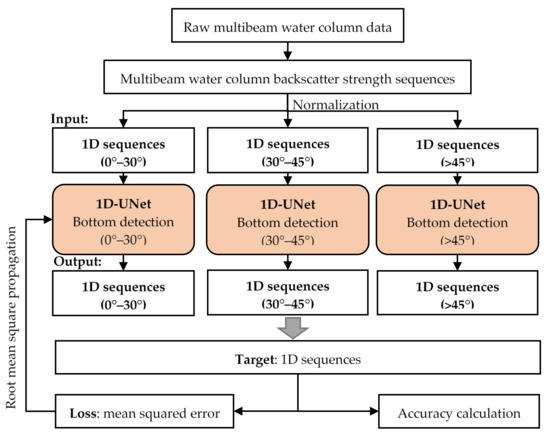 Remote Sensing | Free Full-Text | Anti-Interference Bottom Detection Method of Multibeam ...