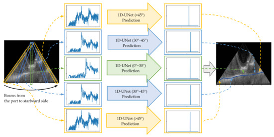 Anti-Interference Bottom Detection Method of Multibeam Echosounders ...
