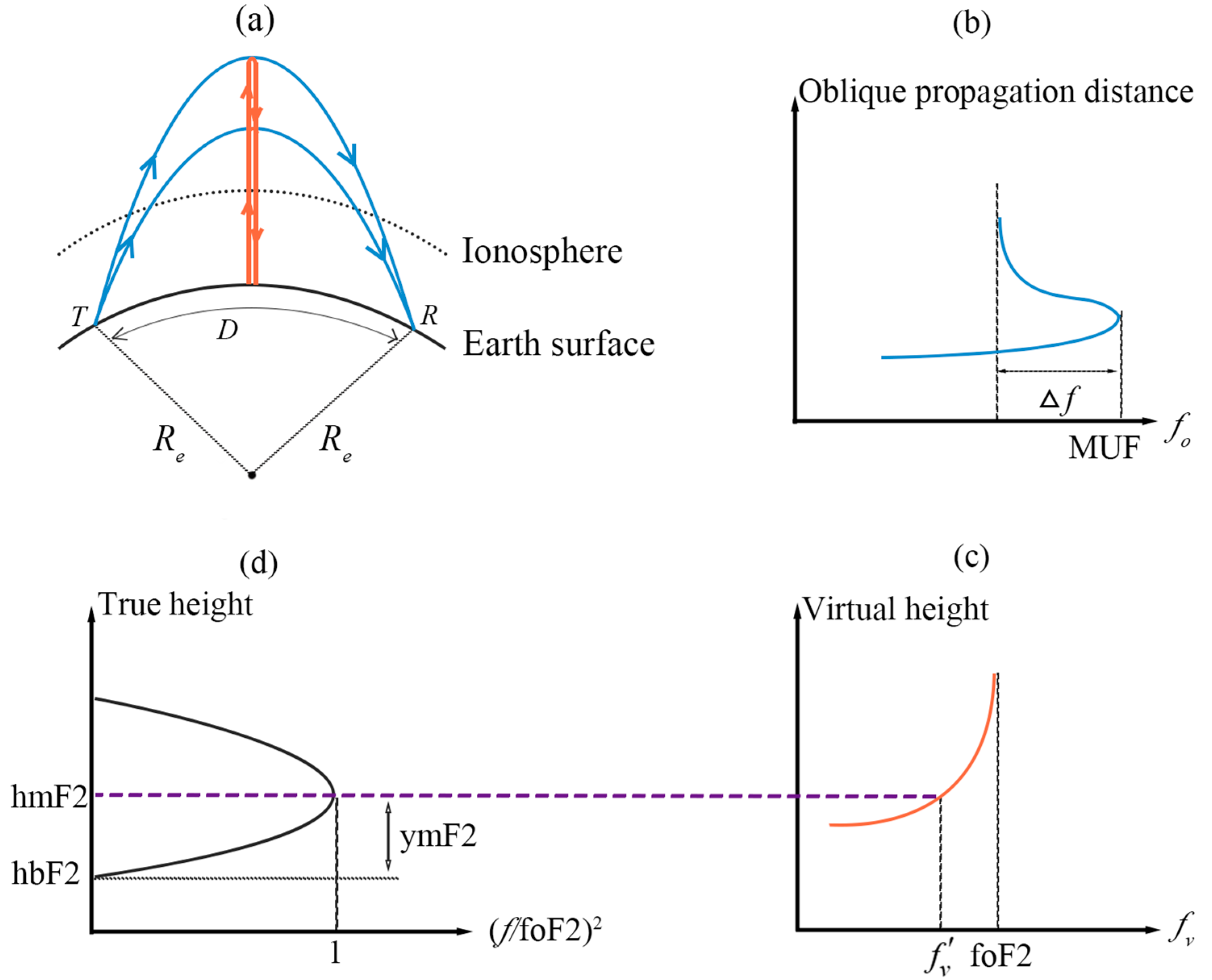 A New Determining Method for Ionospheric F2-Region Peak Electron Density Height