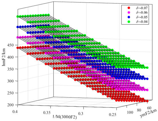 A New Determining Method for Ionospheric F2-Region Peak Electron Density Height