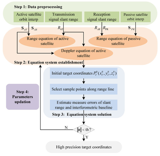 Remote Sensing | Free Full-Text | A High-Precision Target Geolocation Algorithm for a Spaceborne ...