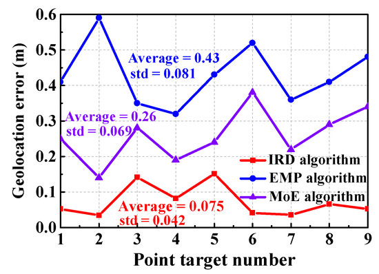 Remote Sensing | Free Full-Text | A High-Precision Target Geolocation ...