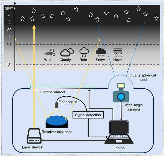 Remote Sensing | Free Full-Text | Automation in Middle- and Upper-Atmosphere LIDAR Operations: A ...