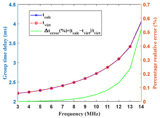 Research on the Ionospheric Delay of Long-Range Short-Wave Propagation ...