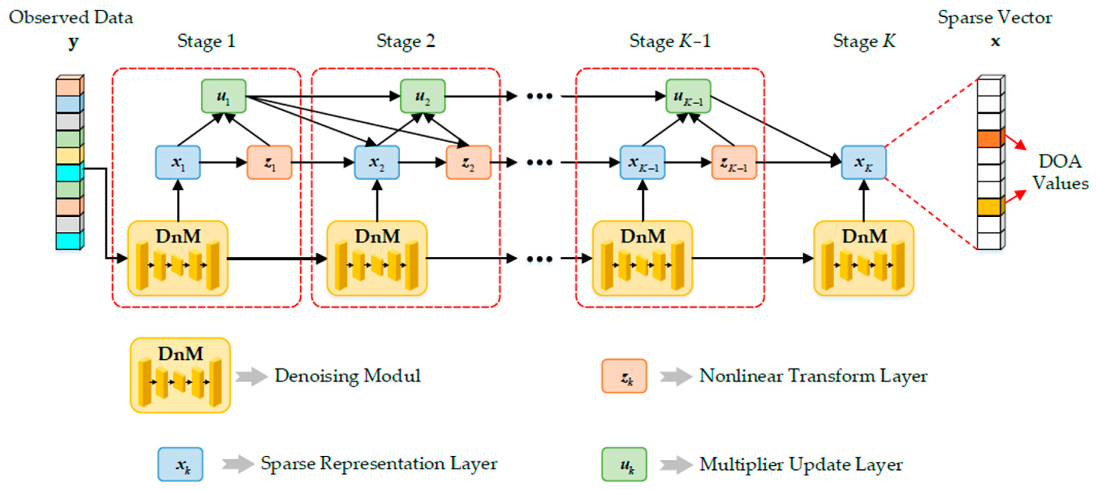 LDnADMM-Net: A Denoising Unfolded Deep Neural Network for Direction-of ...