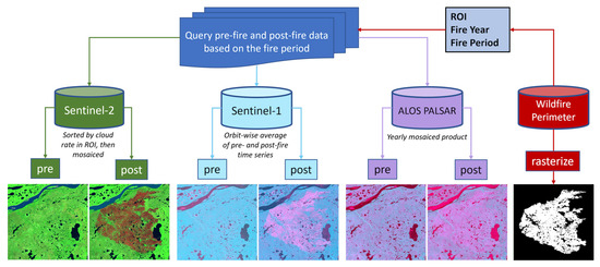 Remote Sensing | Free Full-Text | Assessing Sentinel-2, Sentinel-1, and ...